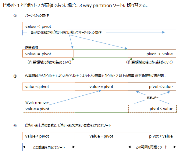 クイックソートより速い安定ソート!? 最速のソートアルゴリズムを目指して Quicksort Qiita